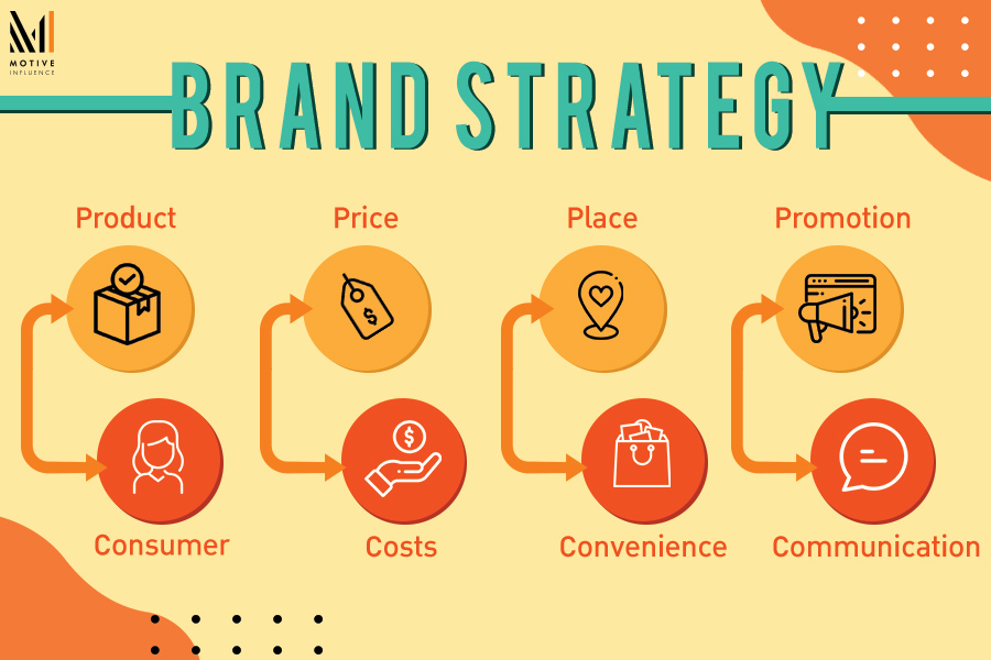 4P + 4C Marketing Mix