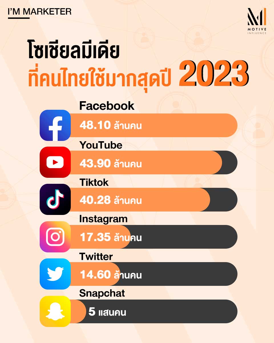 Infographic โซเชียลมีเดีย ที่คนไทยใช้มากสุดปี 2023