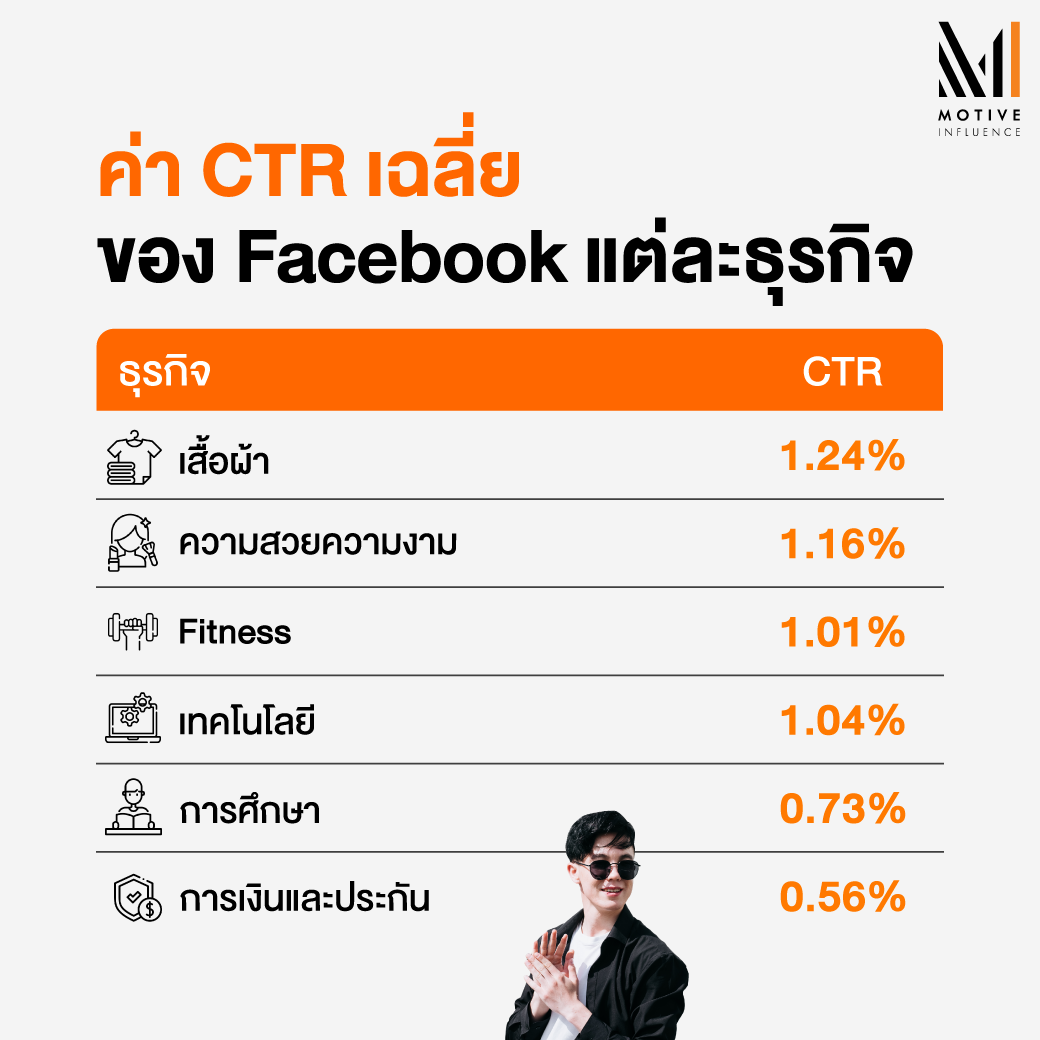 Click Through Ratec(CTR) Facebook Ads Benchmark แยกตามธุรกิจ