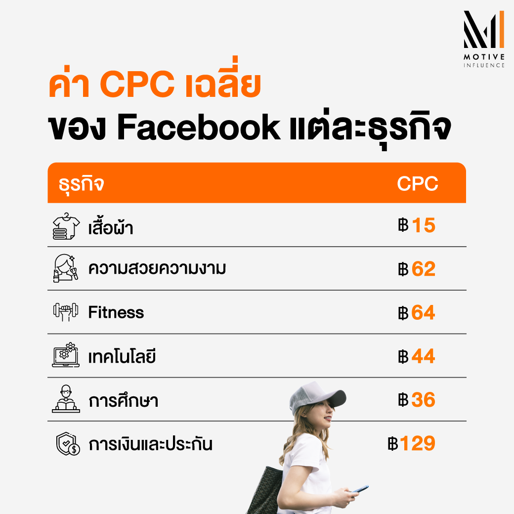 Facebok Ads Cost Per Click Benchmark แยกตามธุรกิจ