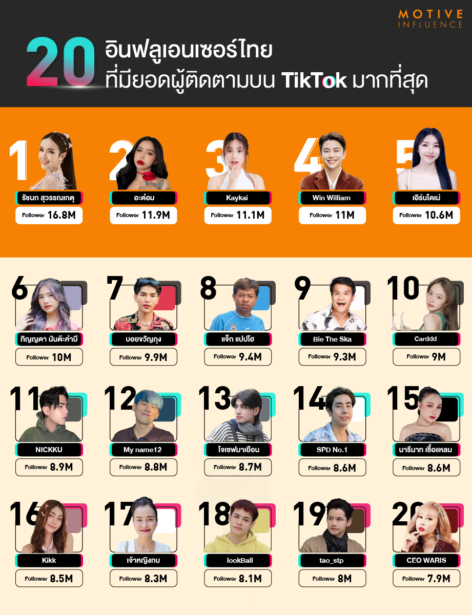 20 อินฟลูเอนเซอร์ TikTok ที่มีผู้ติดตามสูง