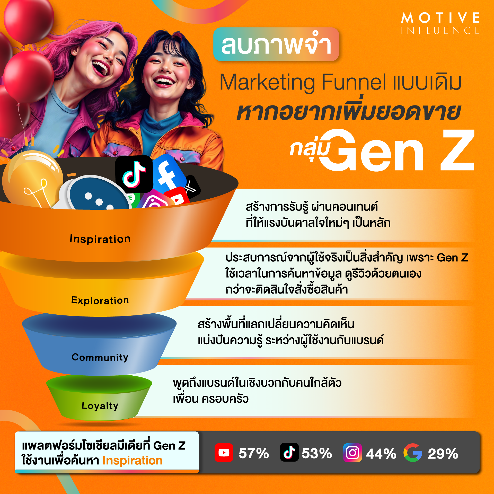 Gen Z Marketing Funnel