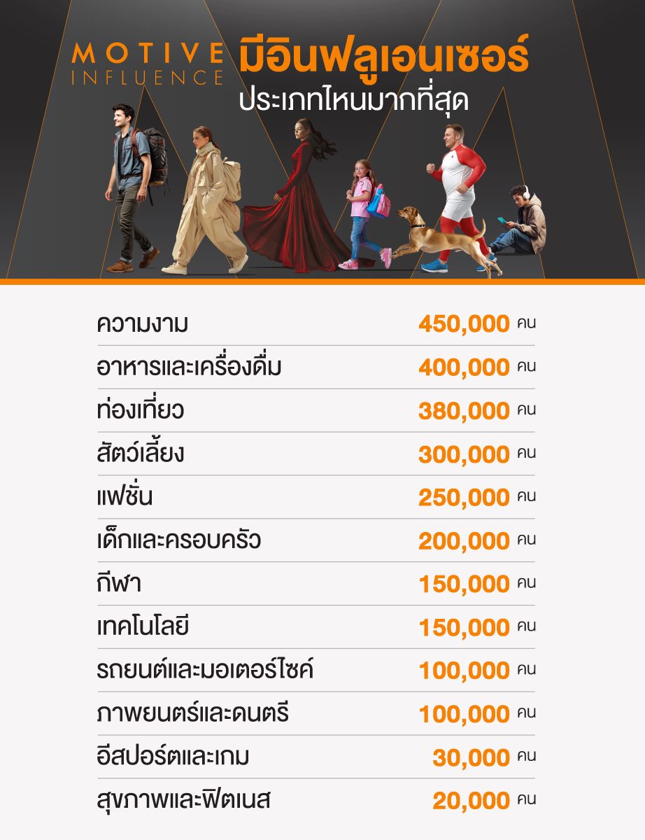 อ่านบทความเพิ่มเติมเกี่ยวกับ Motive Influence ได้ที่ 7 เหตุผลที่ต้อง ...